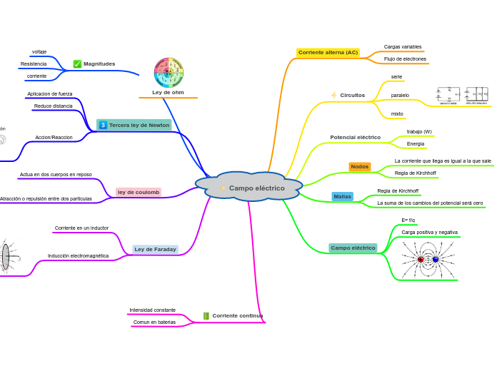 Campo eléctrico 2 - Mind Map